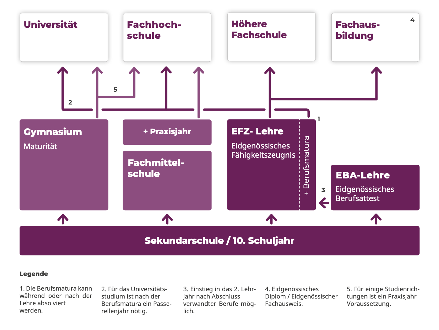 Gymi oder Lehre